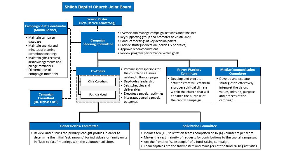 Functional Chart | Shiloh Baptist Church